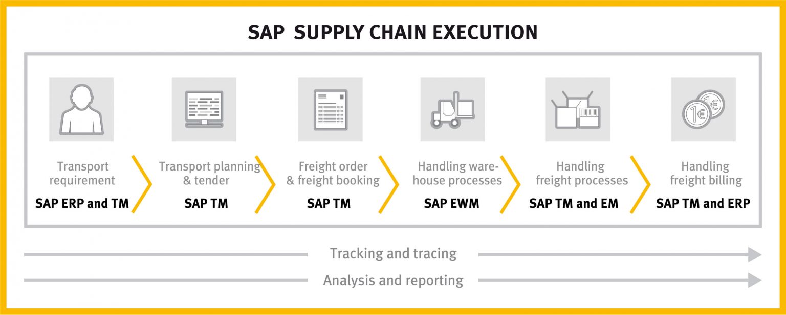 SAP S/4HANA – CorporateServe
